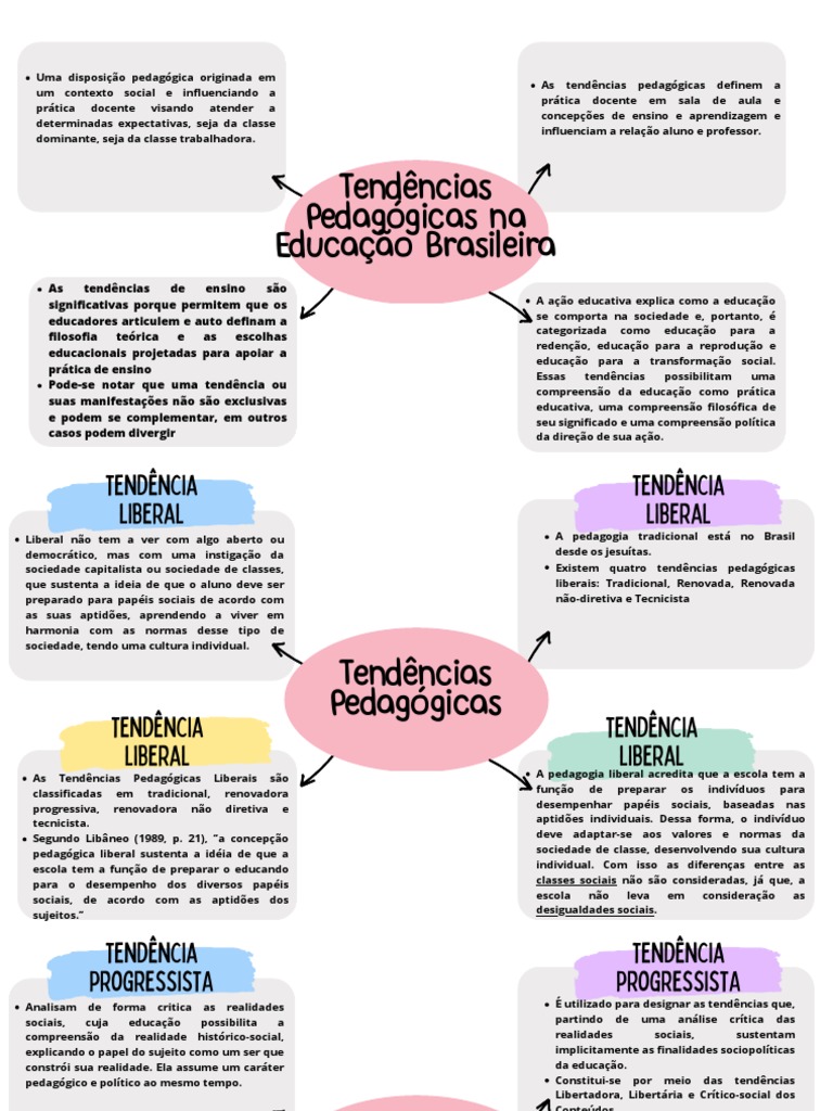 Tendências Pedagógicas PDF | PDF