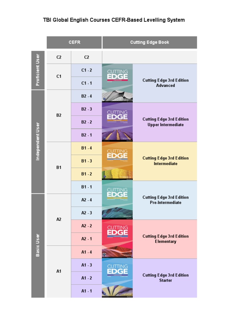 CEFR Levels in Cutting Edge Series | PDF