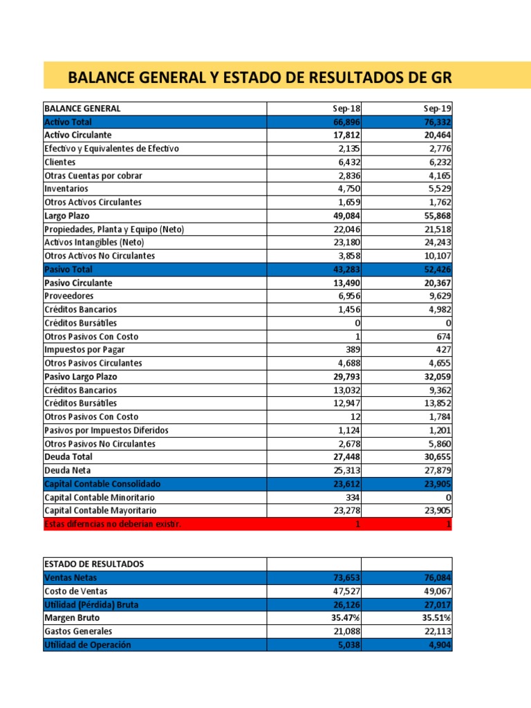 Balance General y Estados de Resultados Lala | PDF | Contabilidad ...