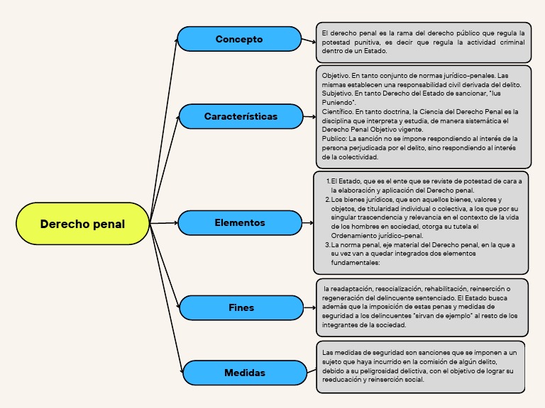 Gráfico Cuadro Sinóptico Brief de Proyecto Moderno Minimal Beige y ...