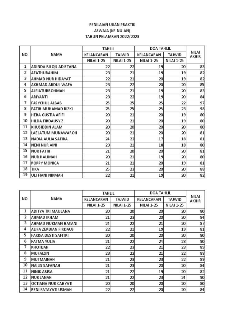 Daftar Nilai Ujian Praktik Aswaja 2022-2023 | PDF