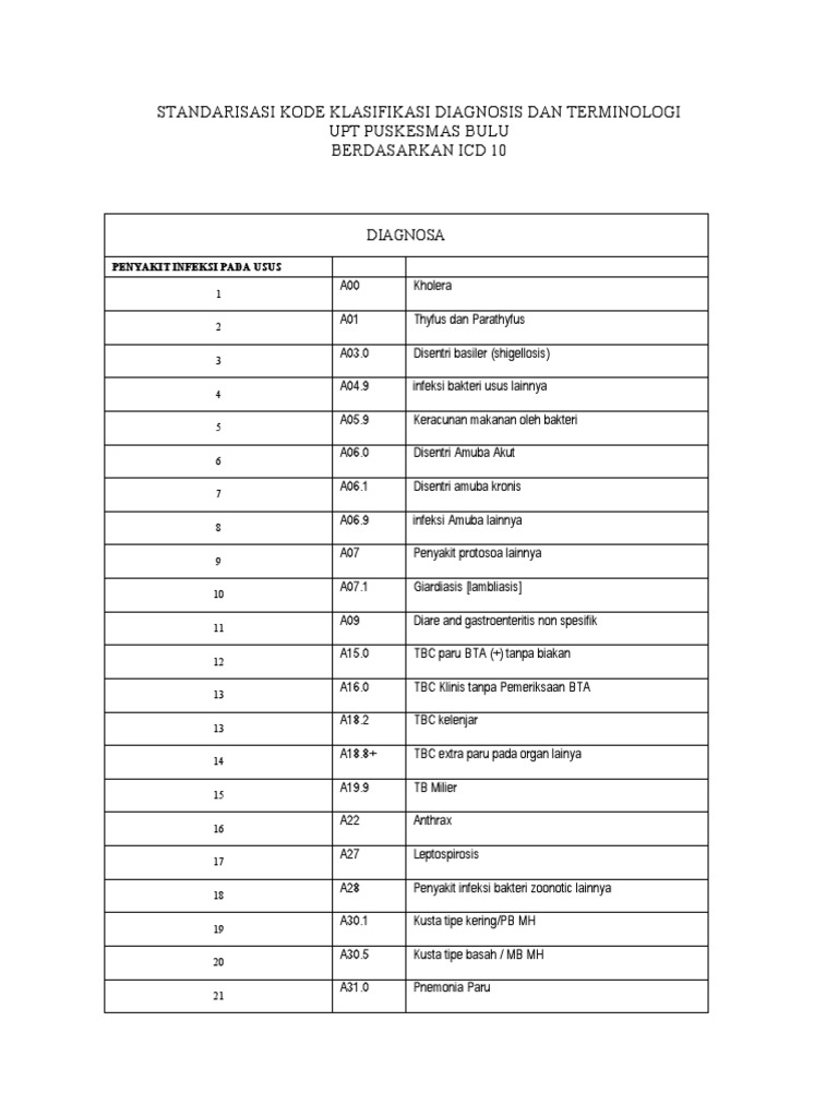 8.4.1 B Standarisasi Kode Klasifikasi Diagnosis Icd 10 | PDF