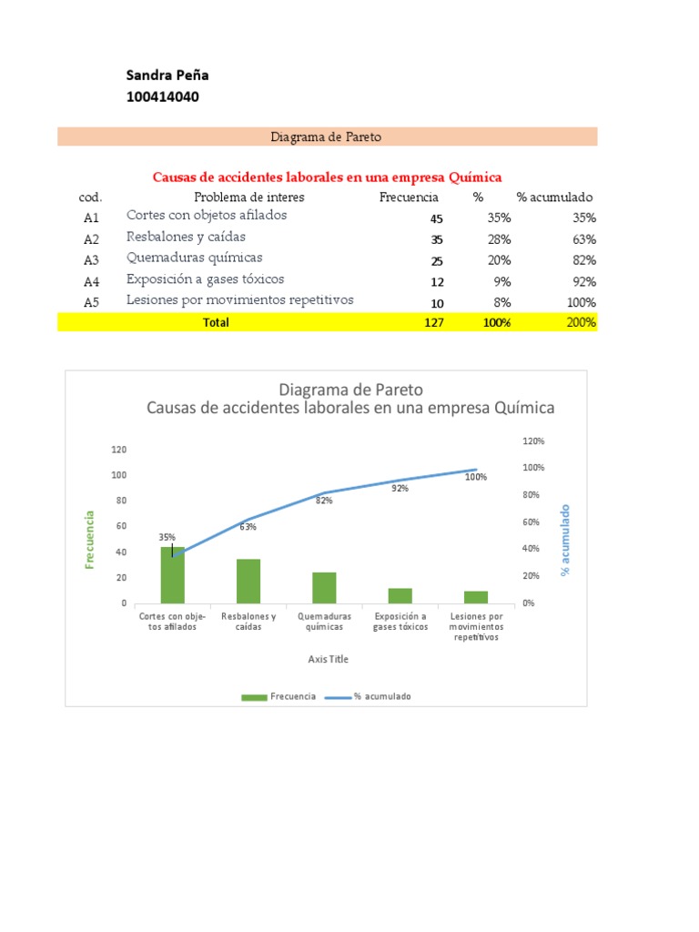 Diagrama de Pareto San | PDF | Seguridad y salud ocupacional | Medicina CLINICA