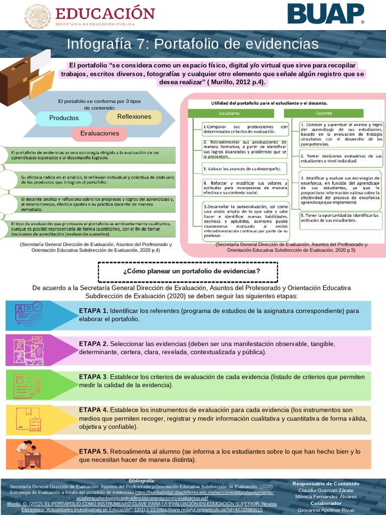 Infografía 7 Portafolio de Evidencias | PDF | Evaluación | Cognición