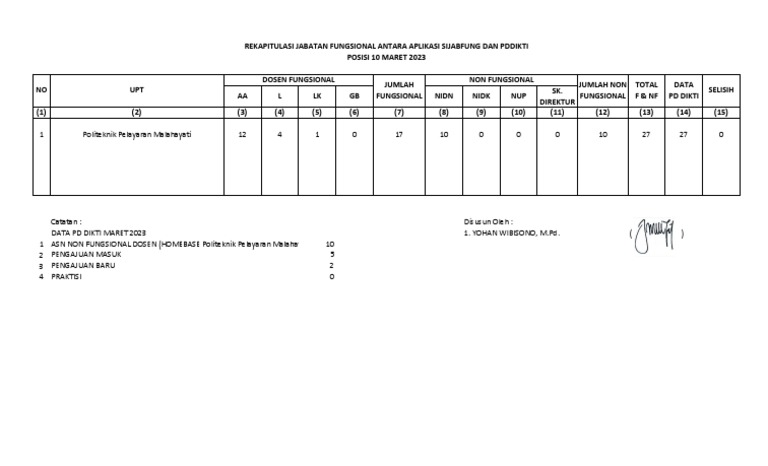 SINKRONISASI DATA DOSEN POLTEKPEL MALAHAYATI MARET 2023 - Pangkalan ...
