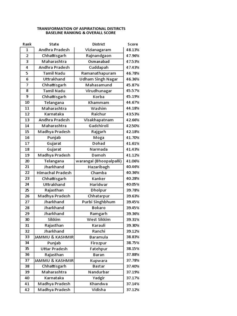 Aspirational Districts Performance Ranking | PDF | Government Of India