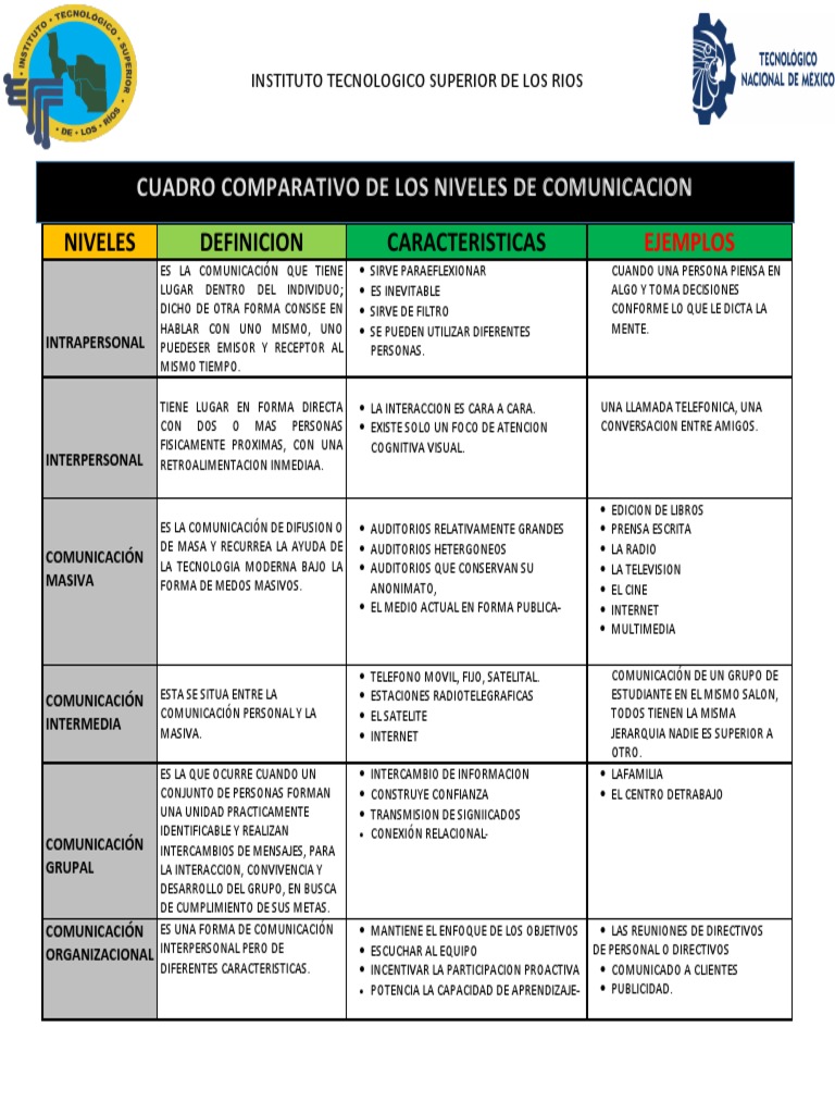 Cuadro Comparativo PDF | PDF | Comunicación | Comunicación humana