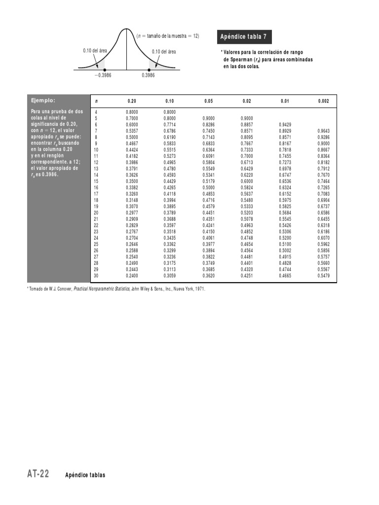 Apéndice de Tablas Spearman | PDF