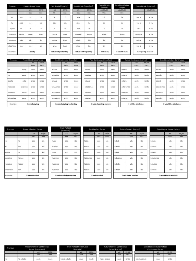 Spanish Verb Tenses Activity Sheets (Indicative) | PDF