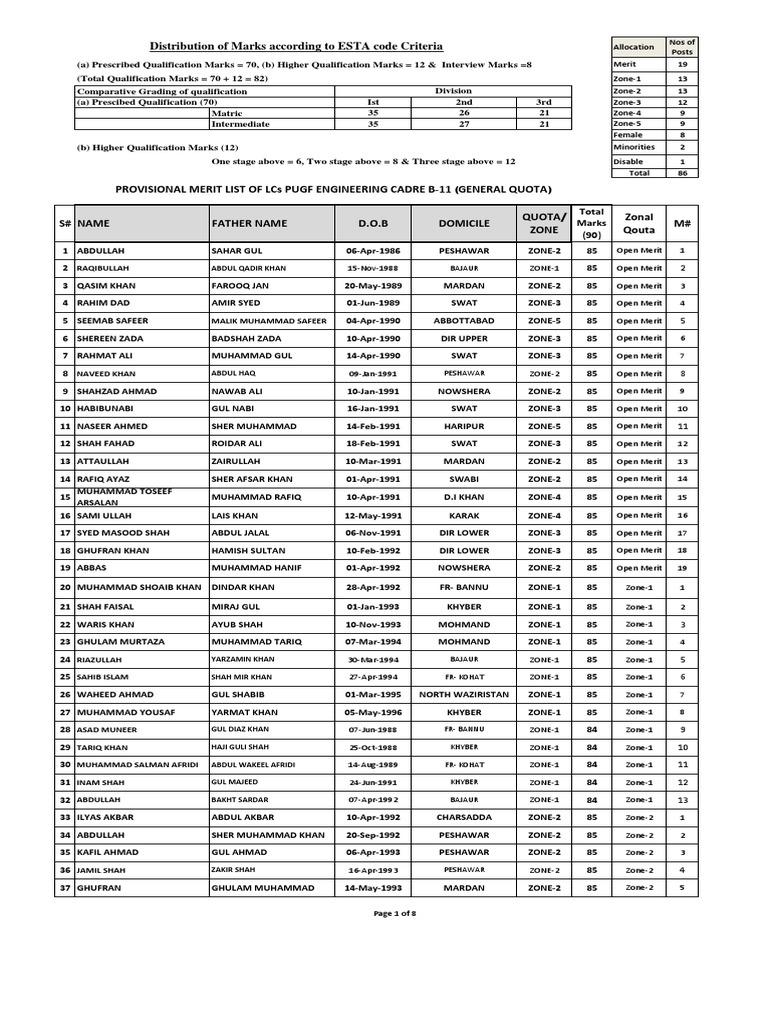 Provisional Merit List of Sub Engr Local Council Board | PDF | Khyber ...