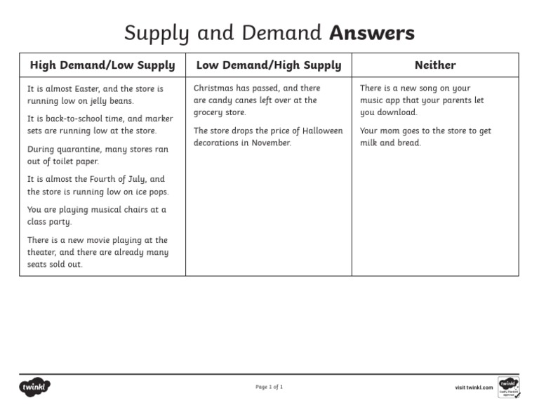 Answer Key Supply and Demand Sorting Activity | PDF | Language Arts ...