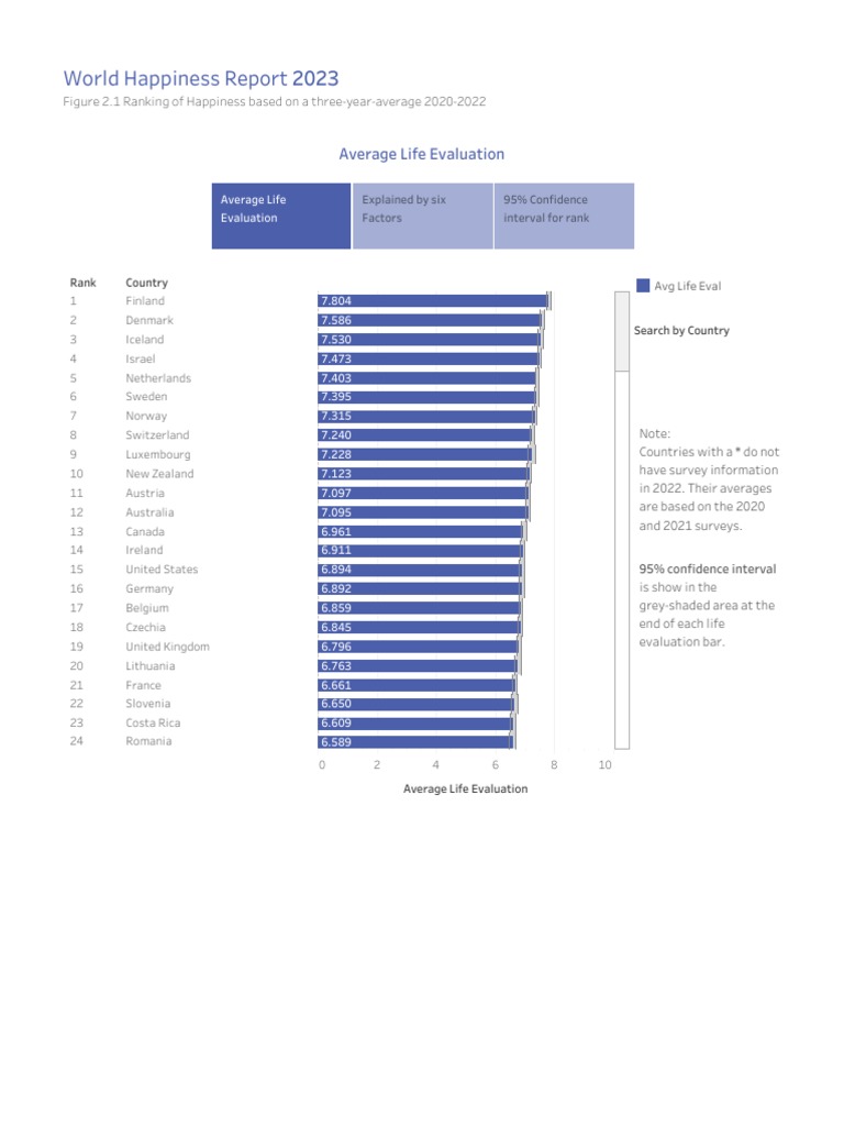 World Happiness Report 2023 Rankings | PDF