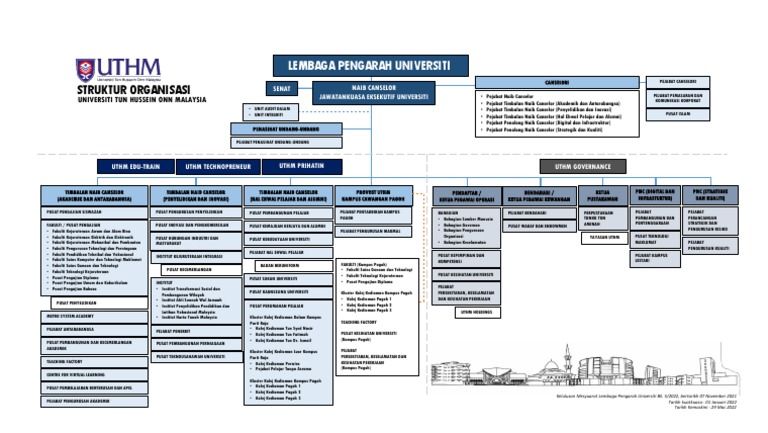 Struktur Organisasi UTHM 2022 PDF | PDF