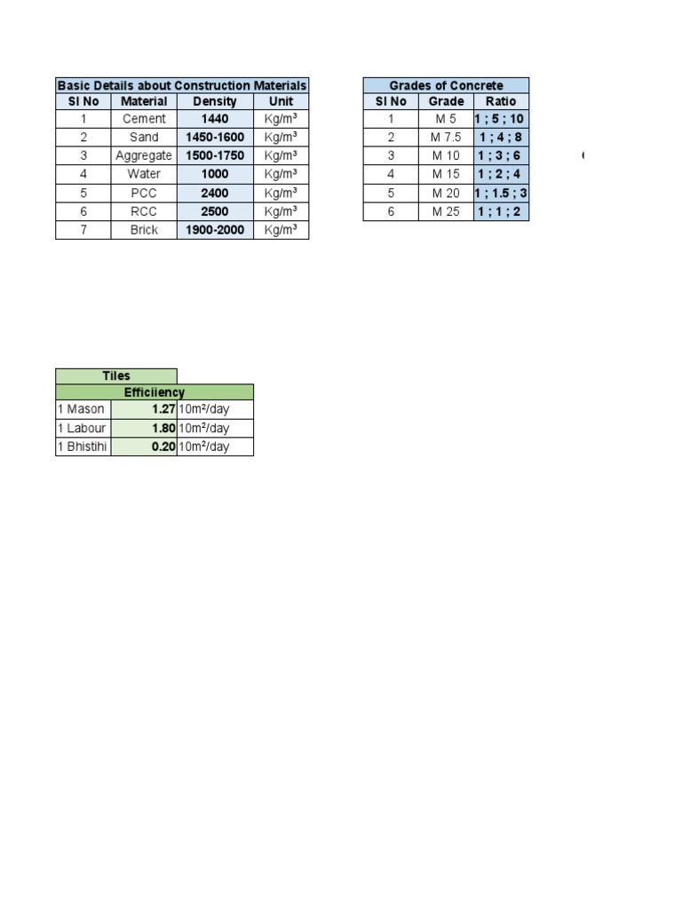 1 Cement 1 M5 2 Sand 2 M 7.5 3 Aggregate 1500-1750 3 M10 4 Water 4 M15 ...