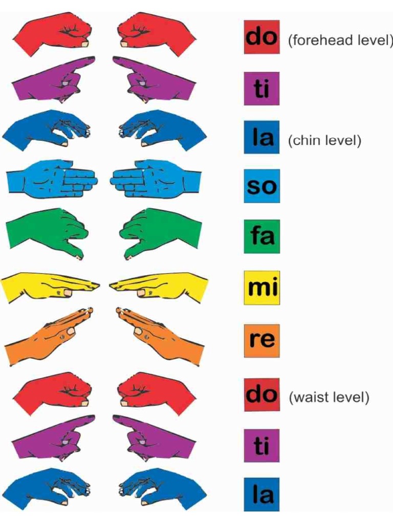 Solfa Curwen Hand Signs | PDF