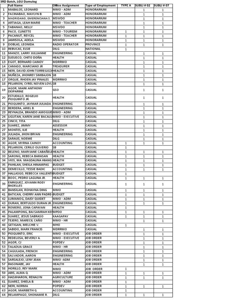 3rd Batch Delivery LGU Damulog 2023 | PDF