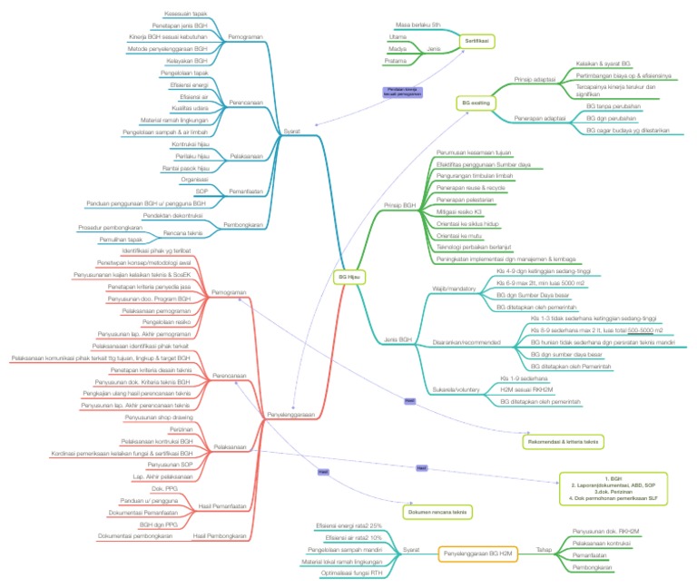 Mind Map Bangunan Hijau | PDF