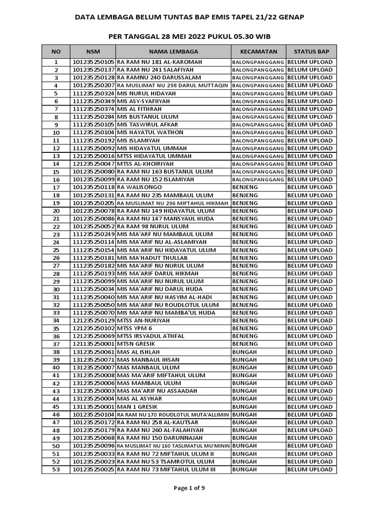 Data Lembaga Belum Tuntas Bap Emis Tapel 21/22 Genap | PDF | Jawa | Islam dan Politik