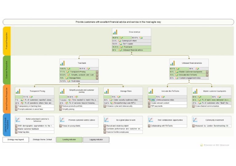 Retail Bank Strategy Map Example | PDF