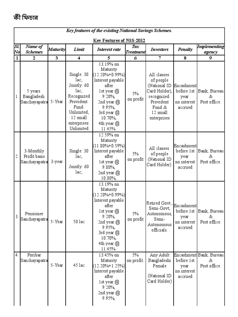 National Savings Schemes Features | PDF | Interest | Bonds (Finance)