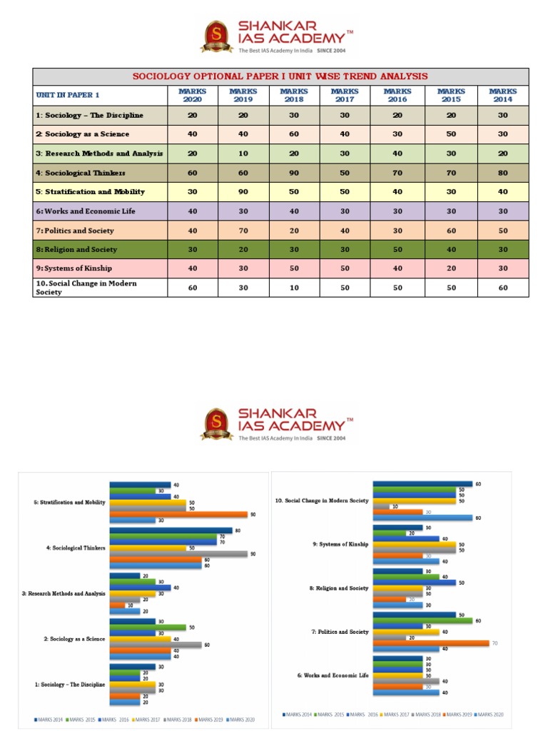 Sociology Paper I 2020 Trend Analysis | PDF | Sociology | Society