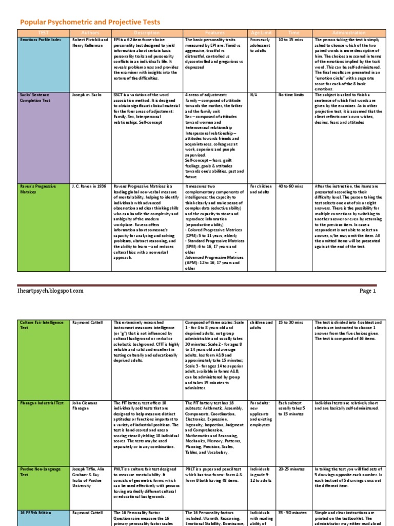 Popular Psychometric and Projective Tests | PDF | Psychology ...