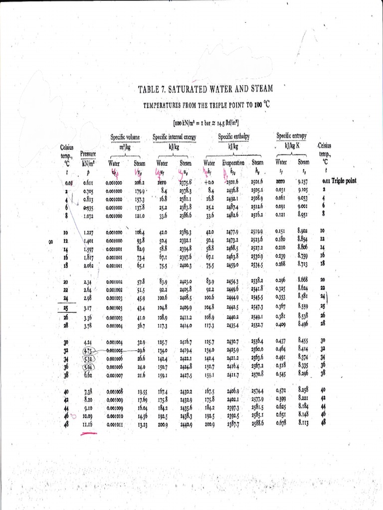 Table de vapeur saturée et pression | PDF