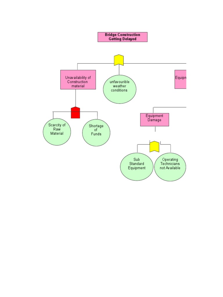 Fault Tree Analysis Template Excel | PDF