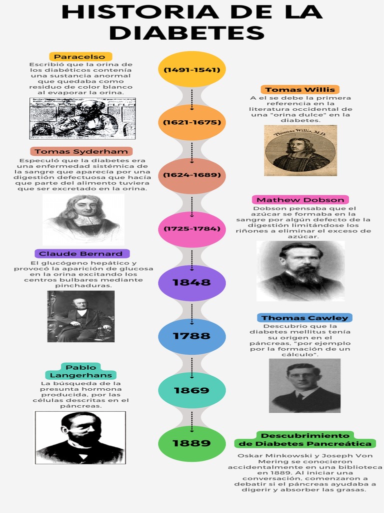 Historia de la diabetes: Descubrimientos clave y avances en el ...