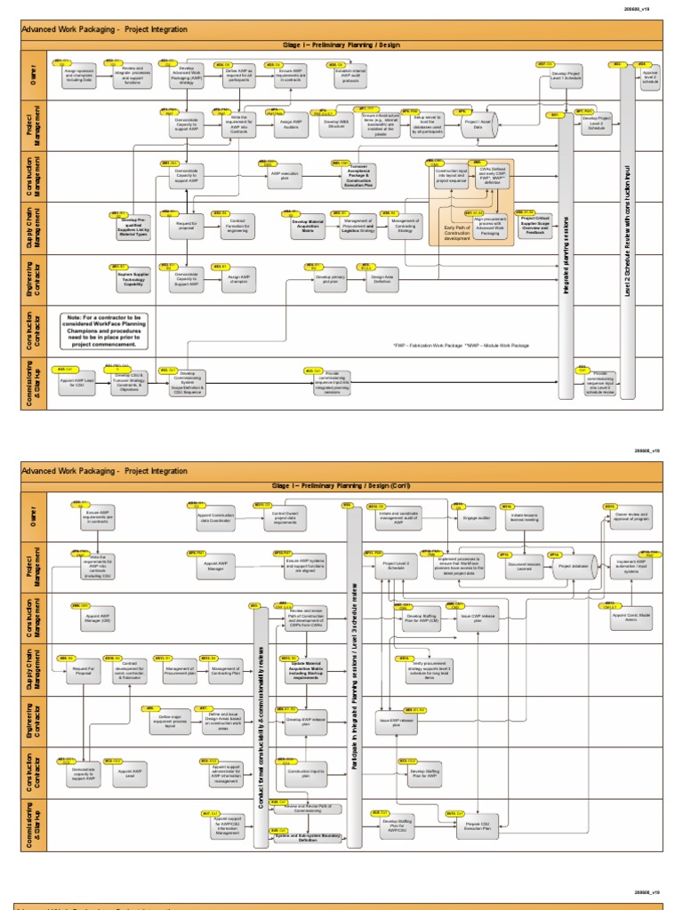 AWP Flowcharts - v19 - For - DCC | PDF | Audit | Procurement