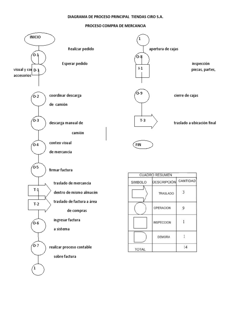 DIAGRAMA DE PROCESO DE COMPRAS | PDF