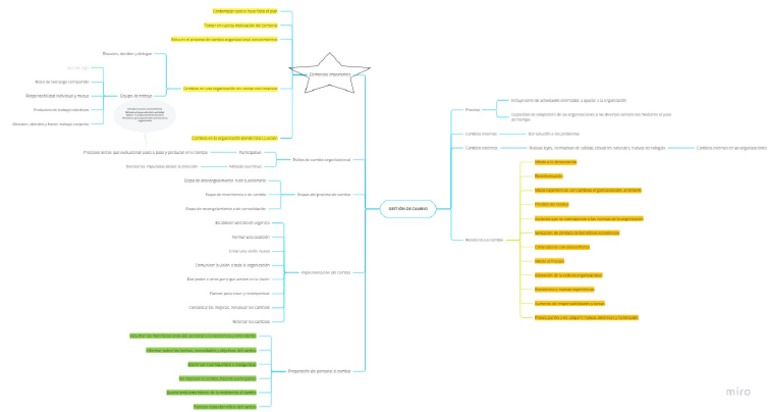 Mapa Mental Gestion de Cambio 2 | PDF