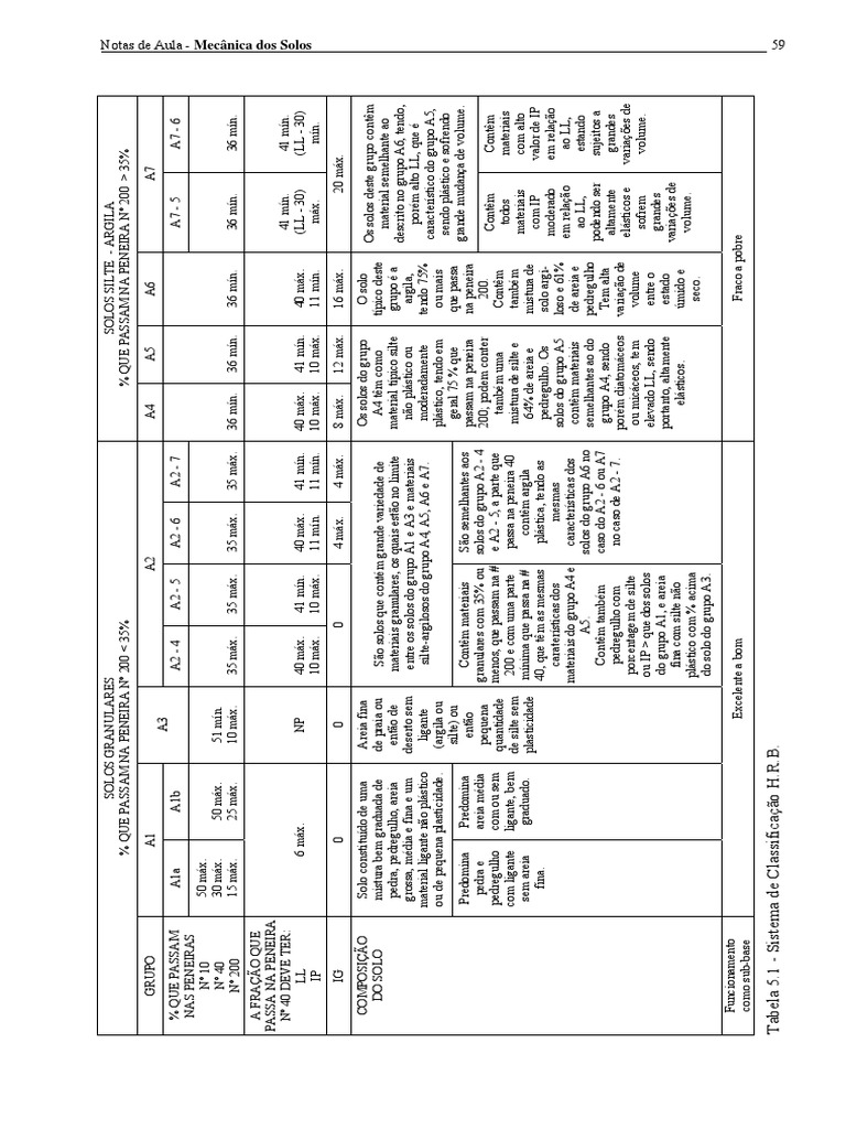 Classificação TRB | PDF | Solo | Argila
