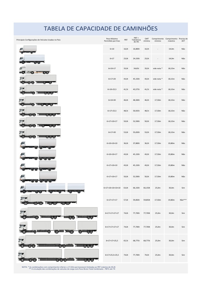 Capacidades de Caminhões no Brasil | PDF