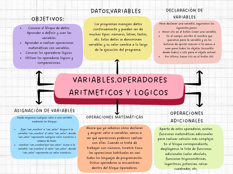 Variables y Operadores en Programación | PDF | Variable (informática) | Lenguaje de programación