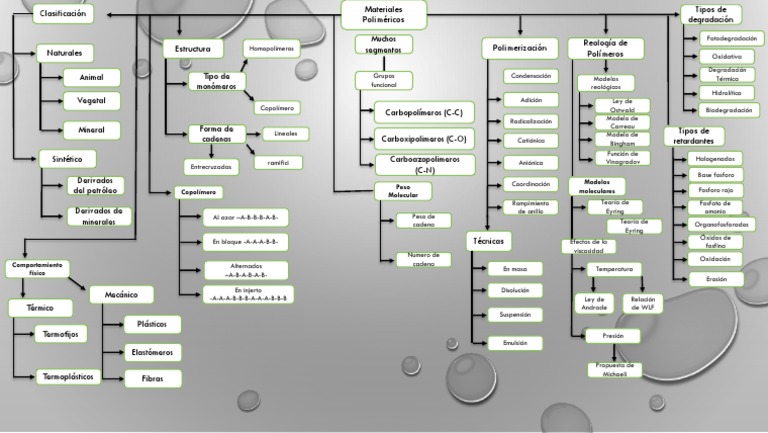 Mapa Conceptual MP U1 | PDF | Polímeros | Ingeniería de Edificación
