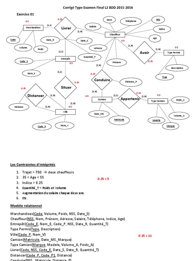 Corrigé Examen BDD | PDF | Données | Modèle de données