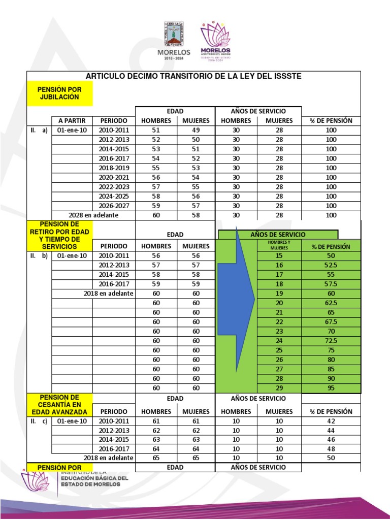 Jubilación ISSSTE: Tabla y Edades 2025 | PDF