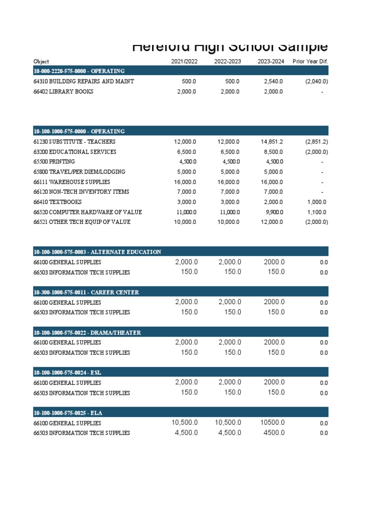 HHS School Budget Sample | PDF | Economies