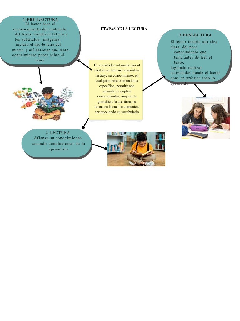 Etapas del Proceso de Lectura | PDF