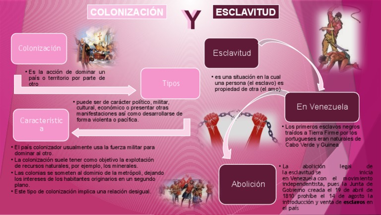 Colonizacion y Esclavitud | PDF | Esclavitud | Colonización