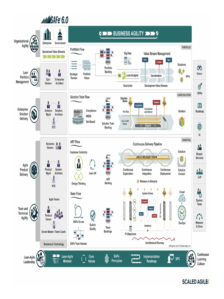 SAFe 6.0 Big Picture | PDF