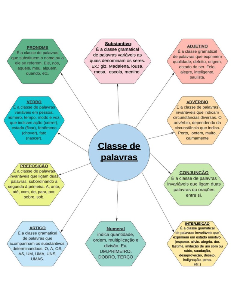 Classe de Palavras PDF | PDF