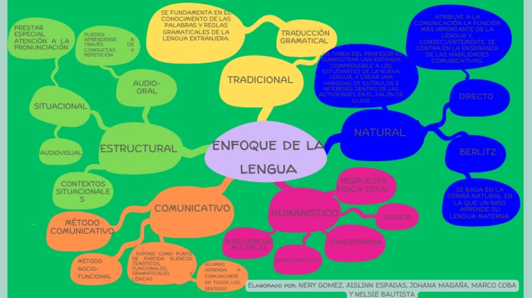 Mapa Mental Enfoques de La Lengua PDF | PDF | Lingüística | La lingüística aplicada
