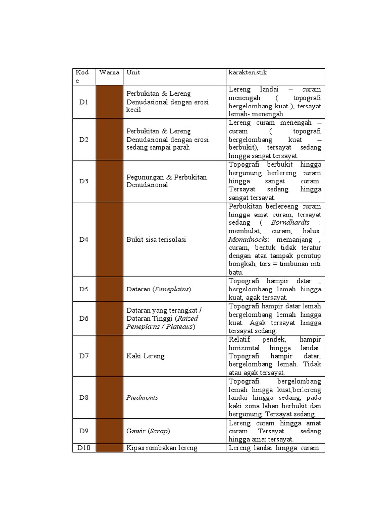 Denudasional Klasifikasi Verstappen | PDF