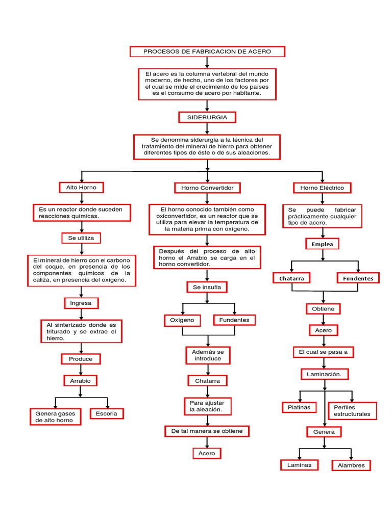 Mapa Conceptual | PDF | Arrabio | Acero