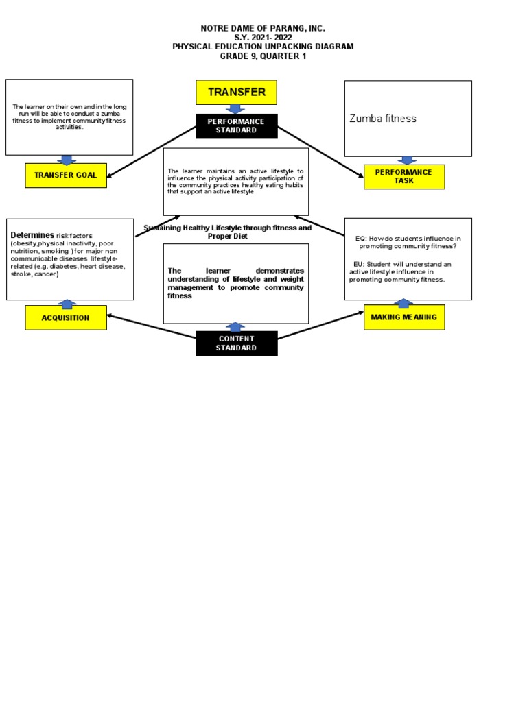 Unpacking-Diagram P.E. Sir Rhey | PDF | Physical Education | Physical ...