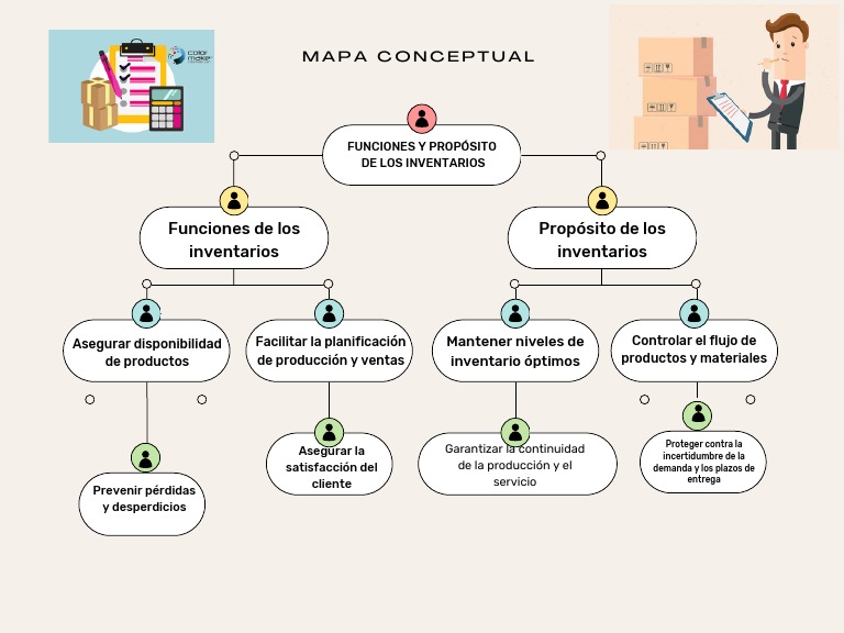 Mapa Conceptual. Funciones y Propósito de Los Inventarios | PDF