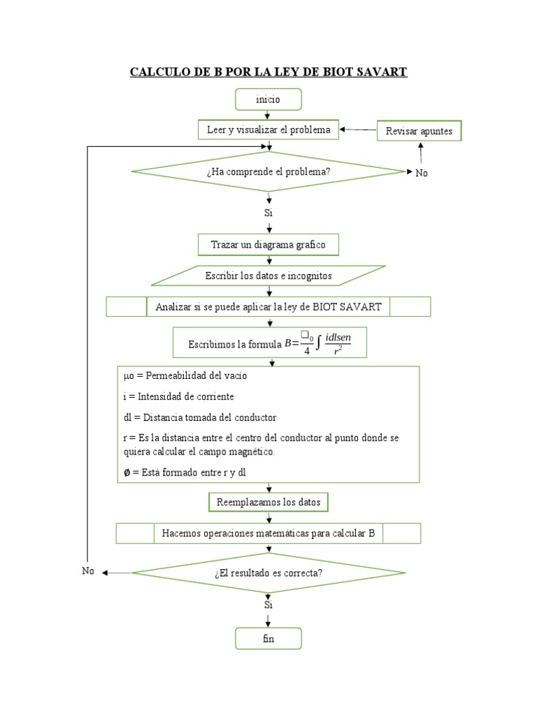 Diagrama de Flujo Calculo de B Por Biott Savart | PDF