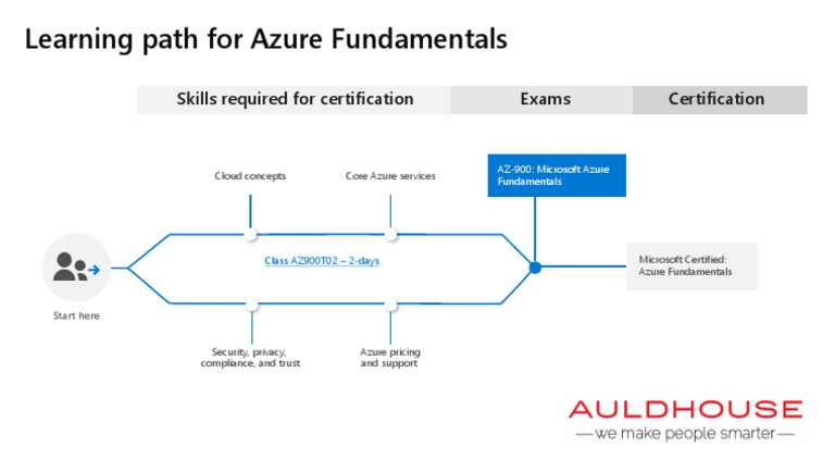 Learning Path For Azure Fundamentals | PDF | Technology & Engineering